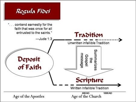 Five Views on Scripture and Tradition